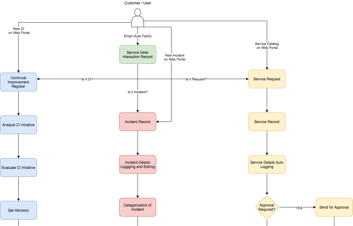 Kaynaklar - Servicecore